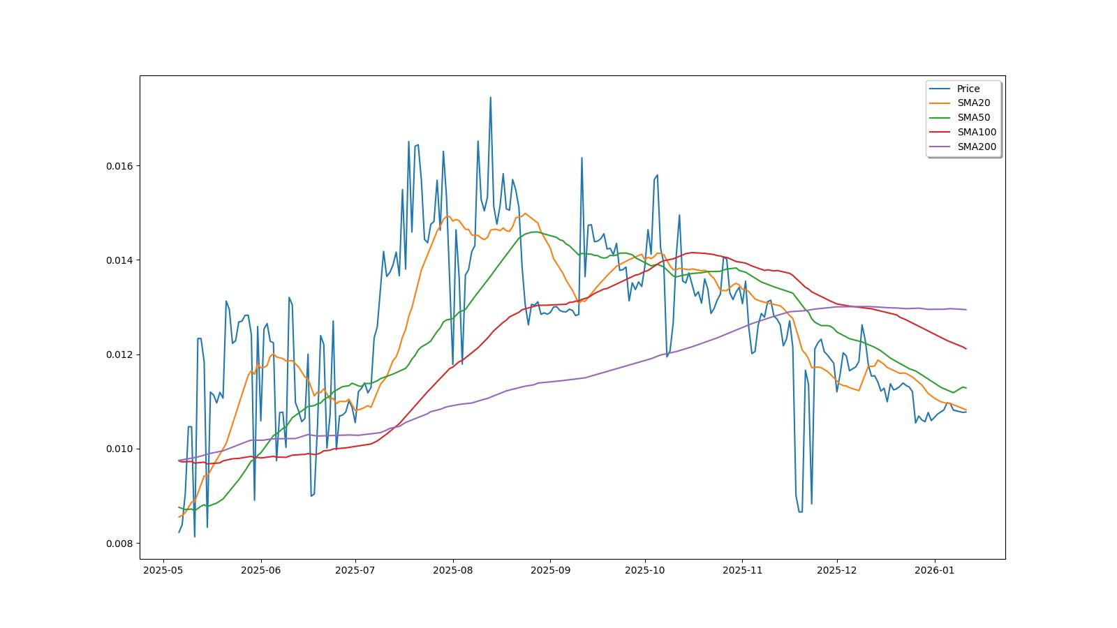 GSMcoin Simple Moving Averages