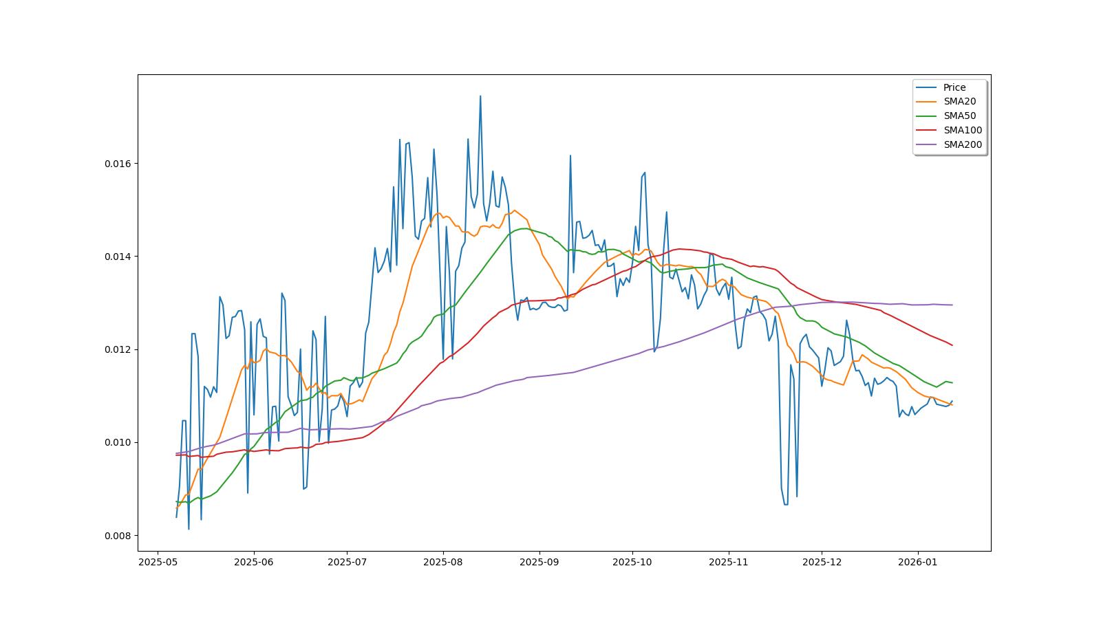 GSMcoin Simple Moving Averages