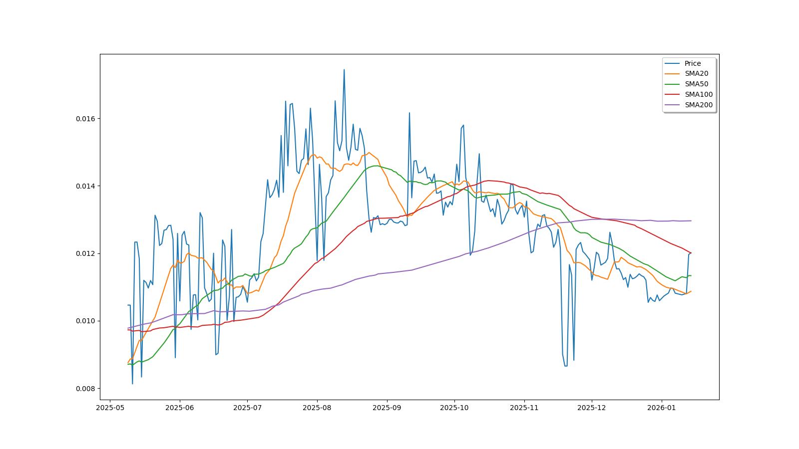 GSMcoin Simple Moving Averages