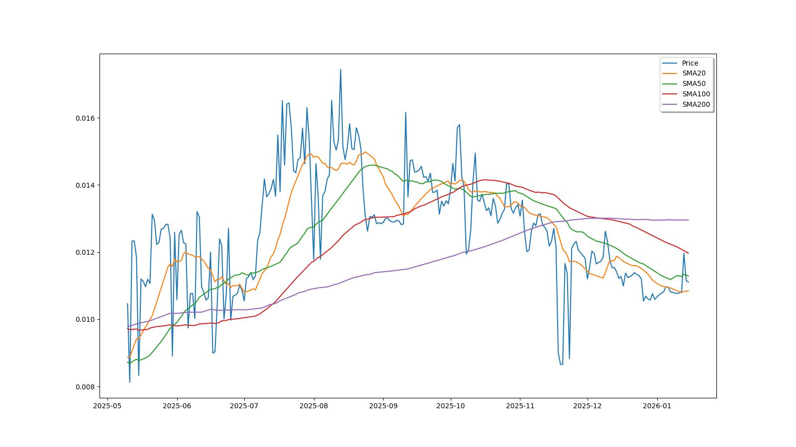 GSMcoin Simple Moving Averages