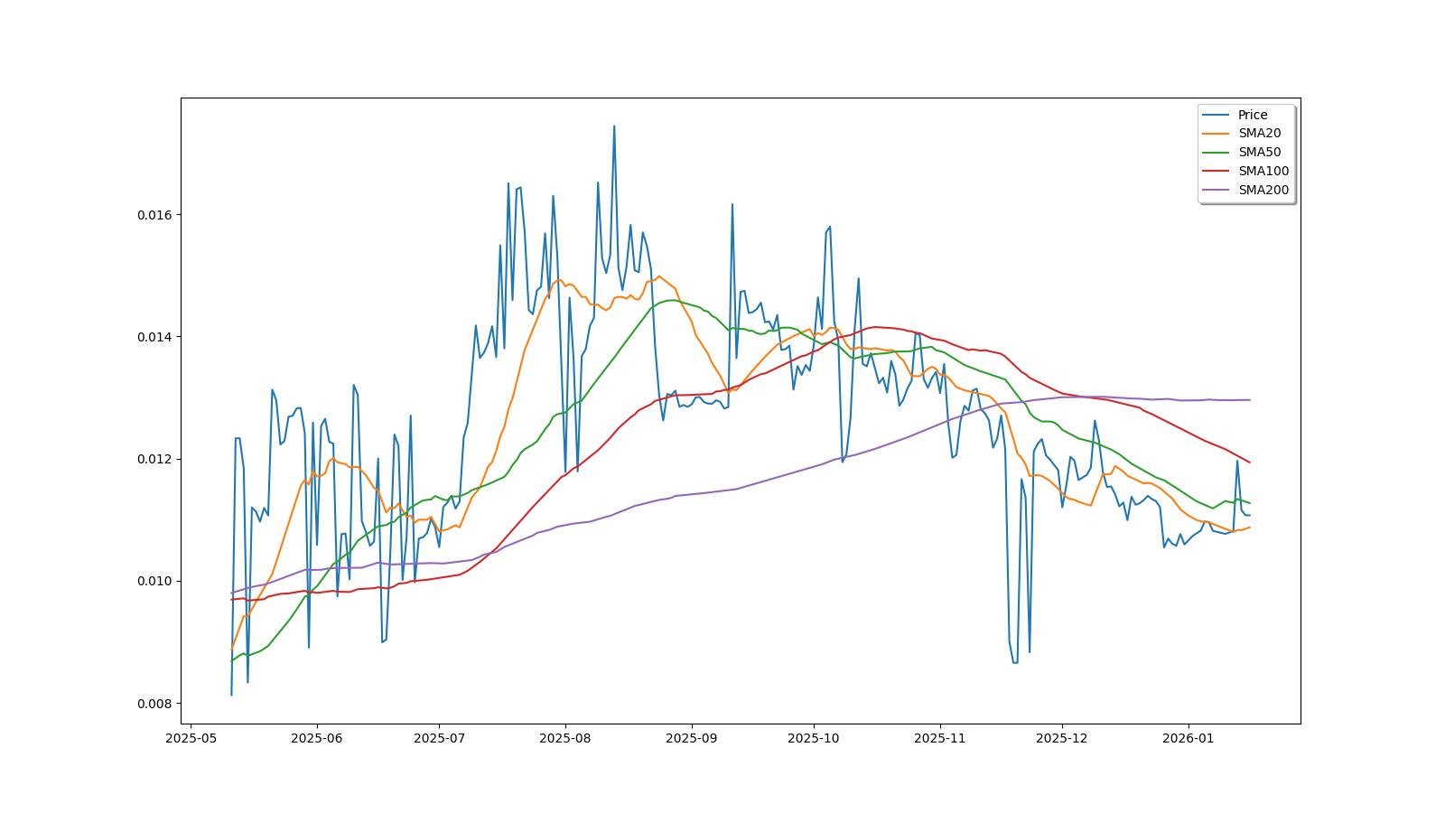 GSMcoin Simple Moving Averages