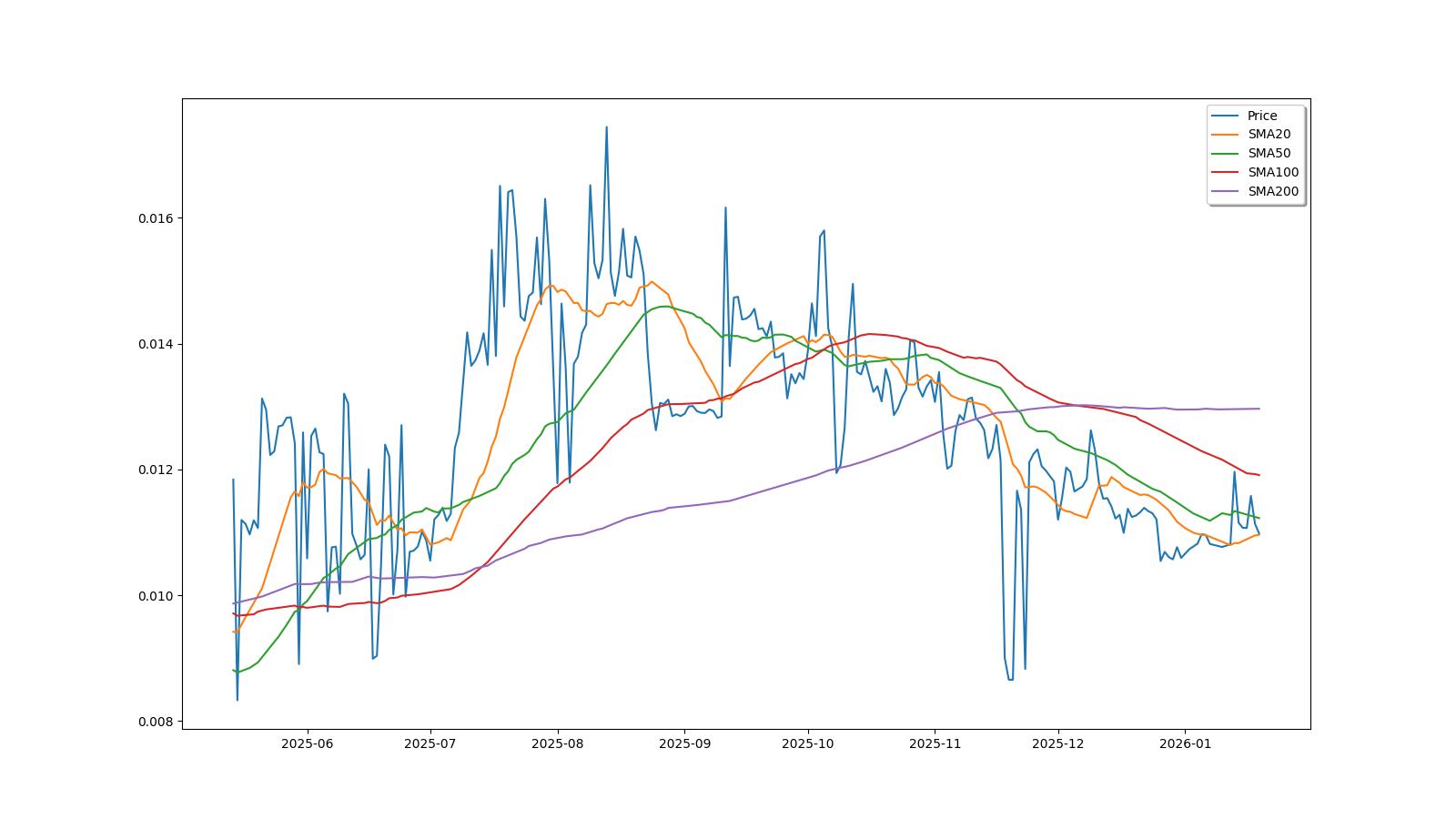 GSMcoin Simple Moving Averages