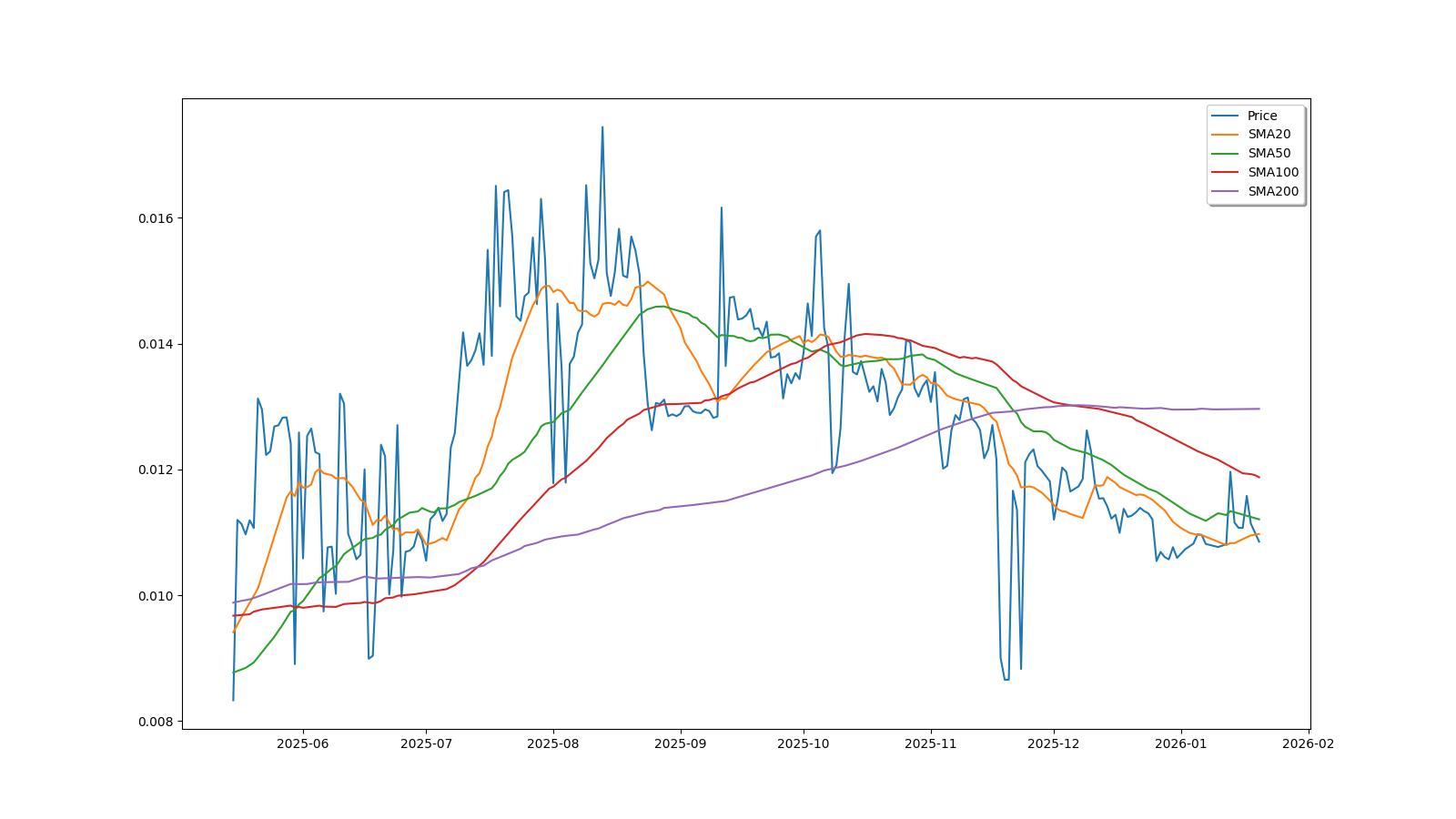 GSMcoin Simple Moving Averages