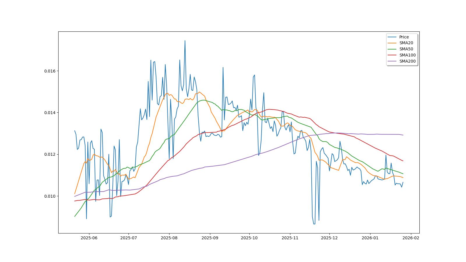 GSMcoin Simple Moving Averages