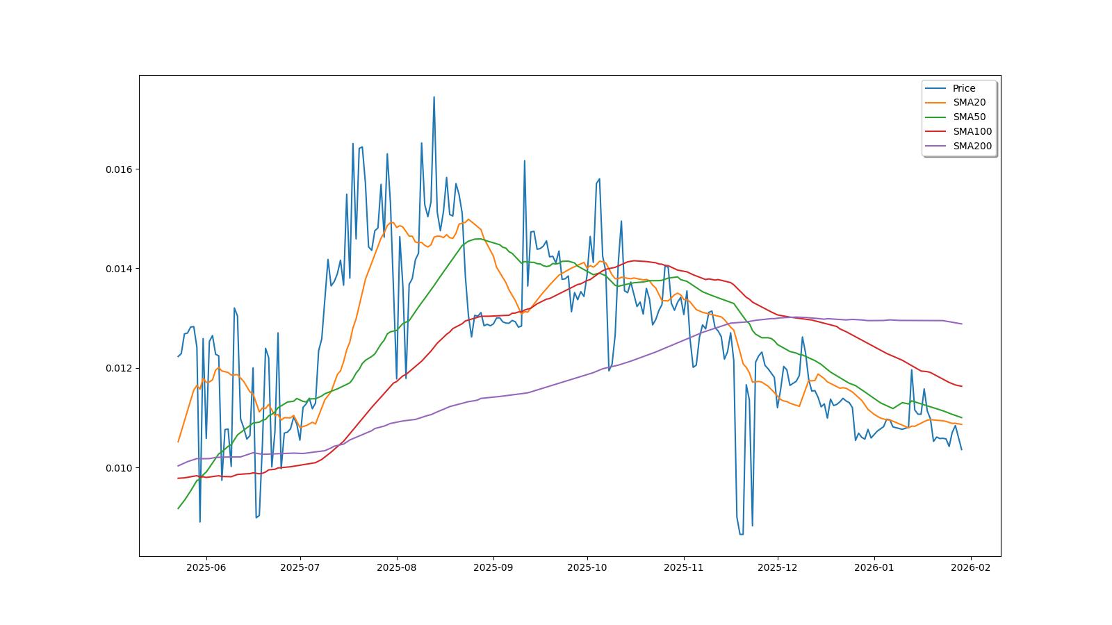 GSMcoin Simple Moving Averages