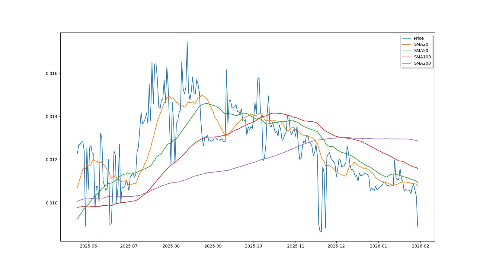 GSMcoin Simple Moving Averages