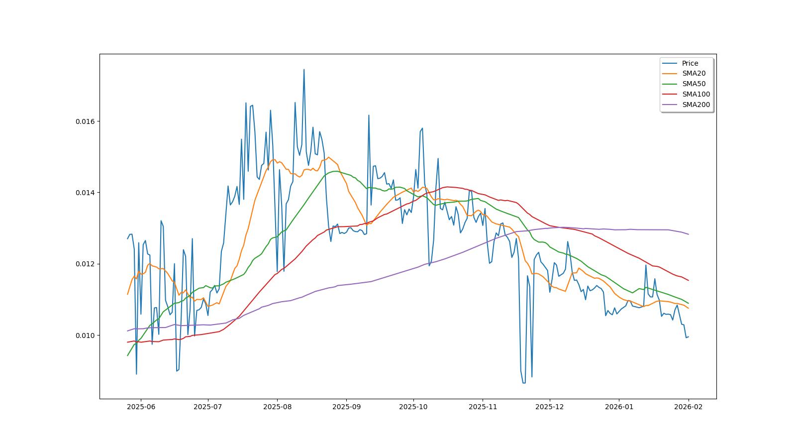 GSMcoin Simple Moving Averages