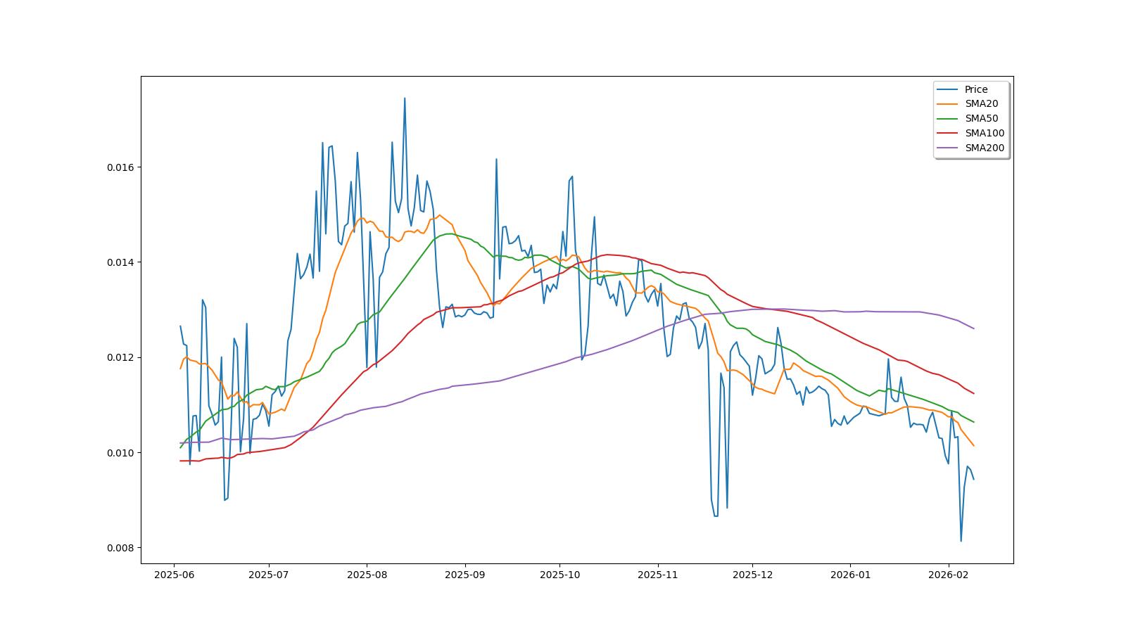 GSMcoin Simple Moving Averages