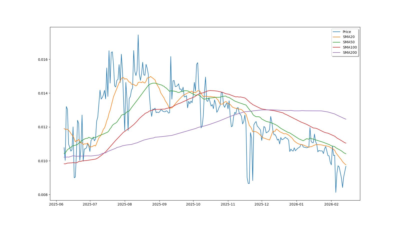 GSMcoin Simple Moving Averages