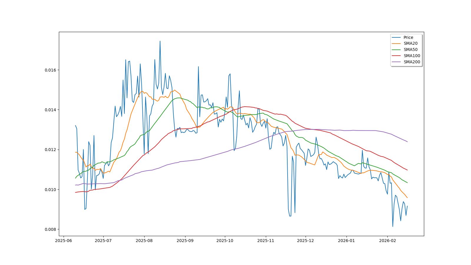GSMcoin Simple Moving Averages
