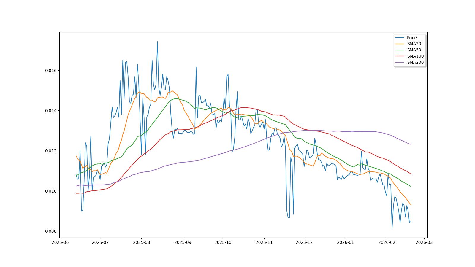 GSMcoin Simple Moving Averages