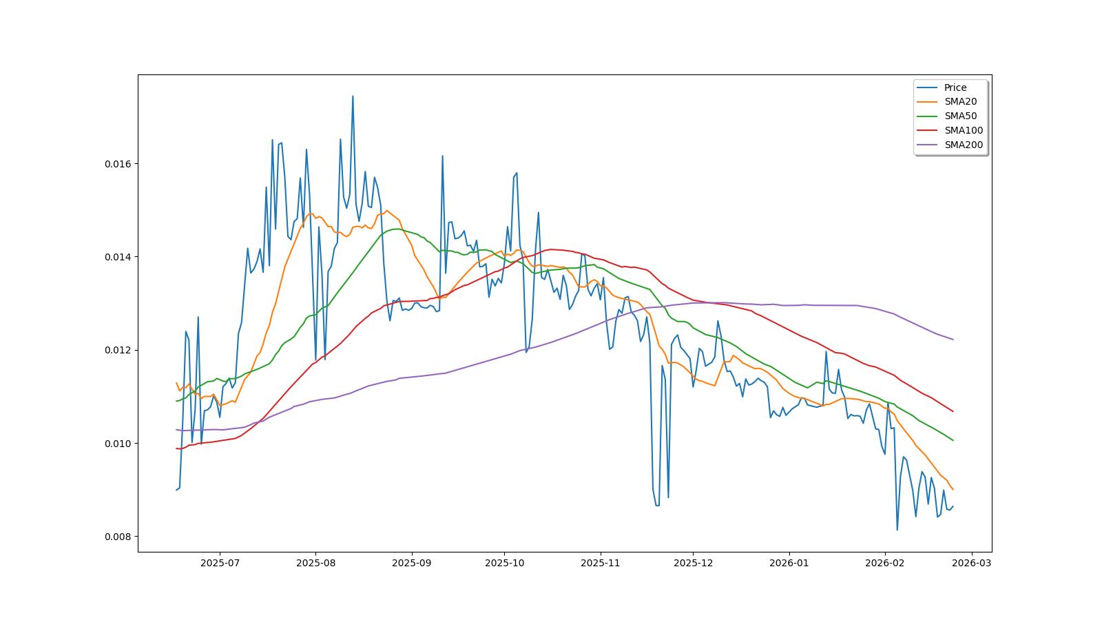 GSMcoin Simple Moving Averages