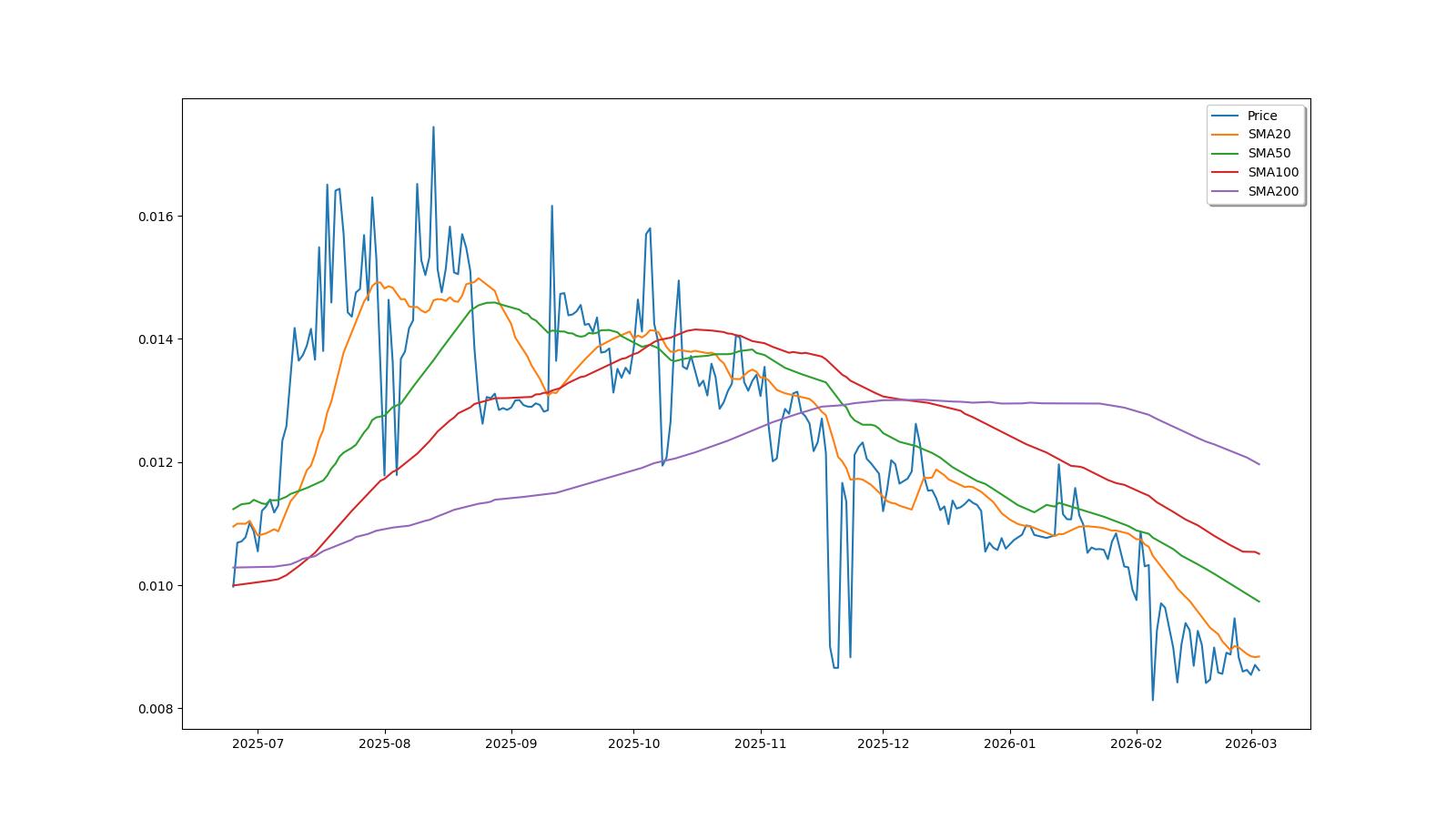 GSMcoin Simple Moving Averages