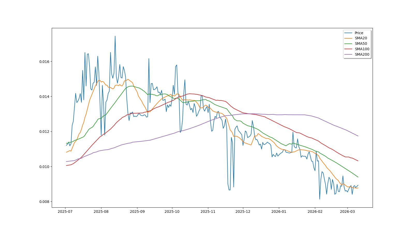 GSMcoin Simple Moving Averages