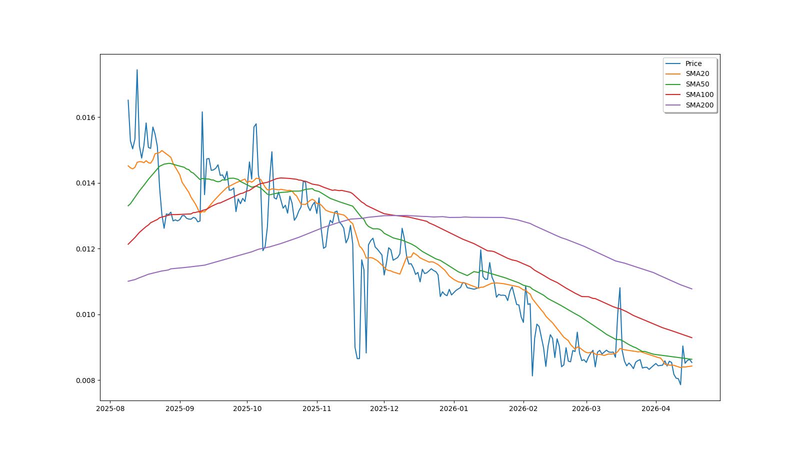 GSMcoin Simple Moving Averages