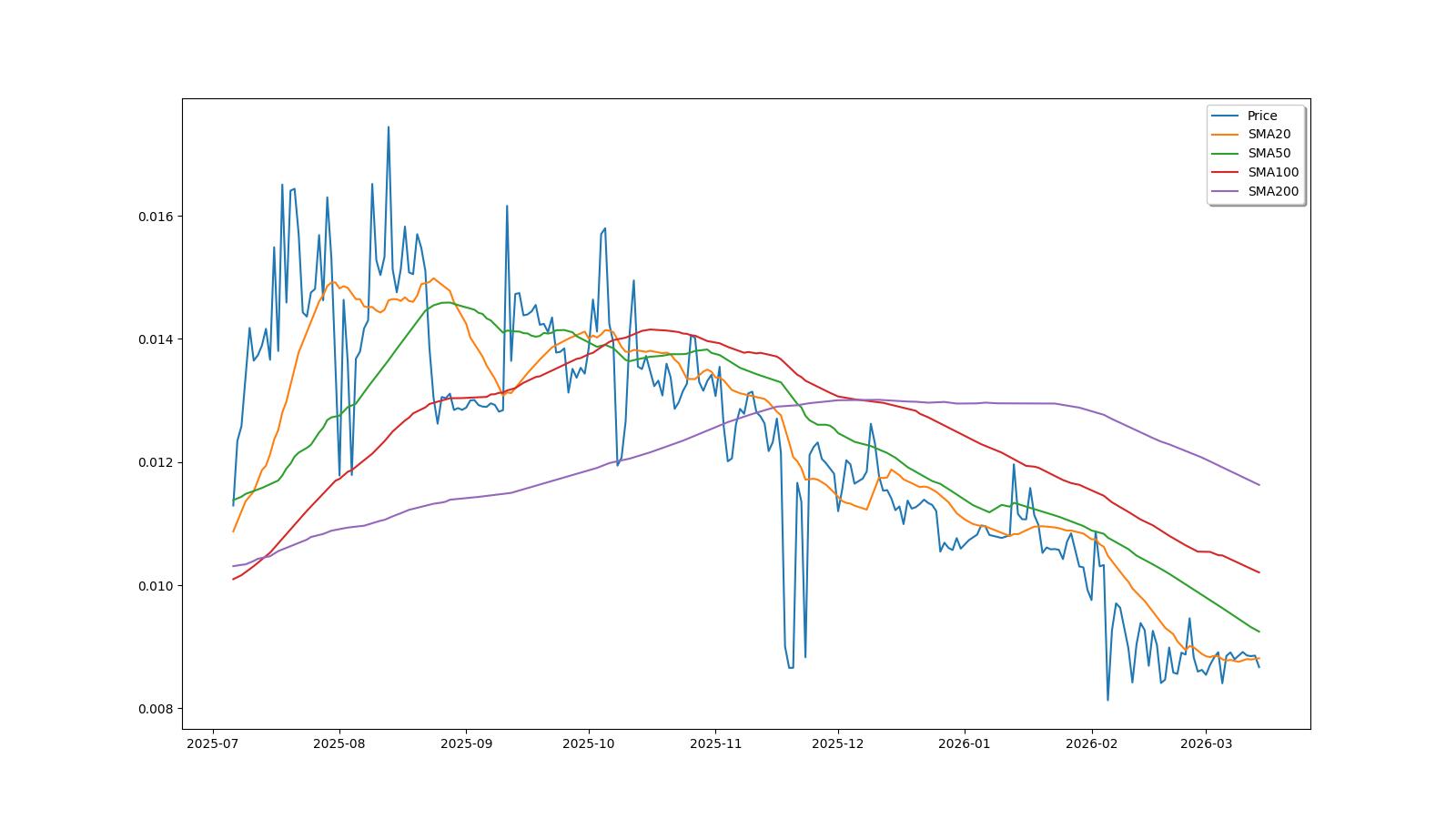GSMcoin Simple Moving Averages