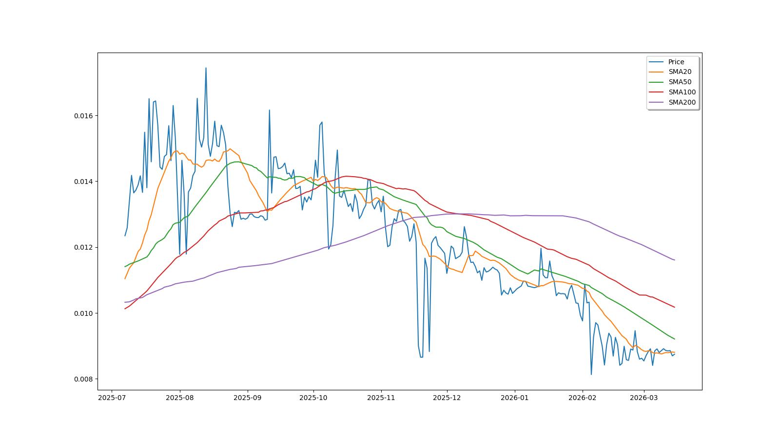 GSMcoin Simple Moving Averages