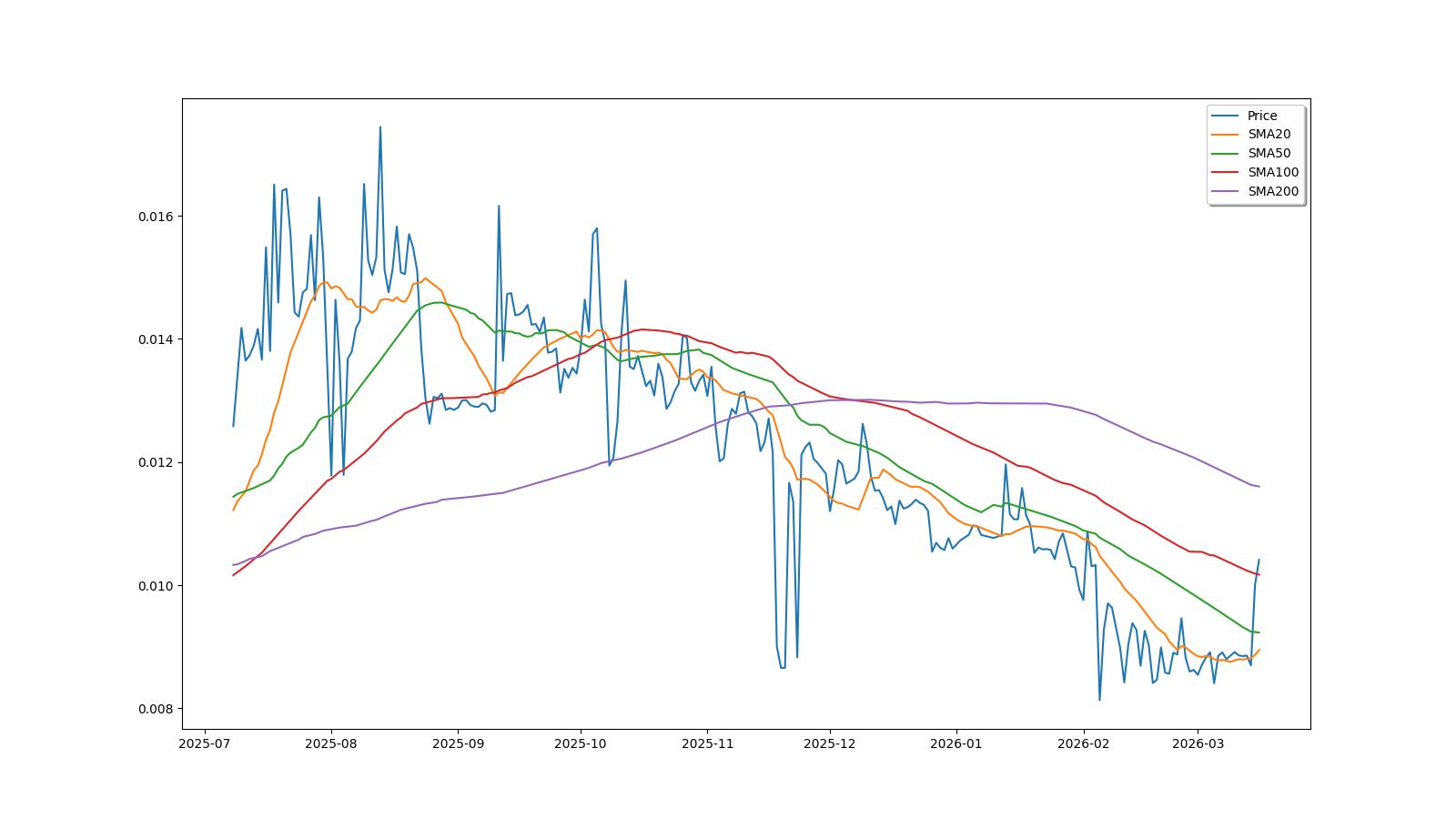 GSMcoin Simple Moving Averages