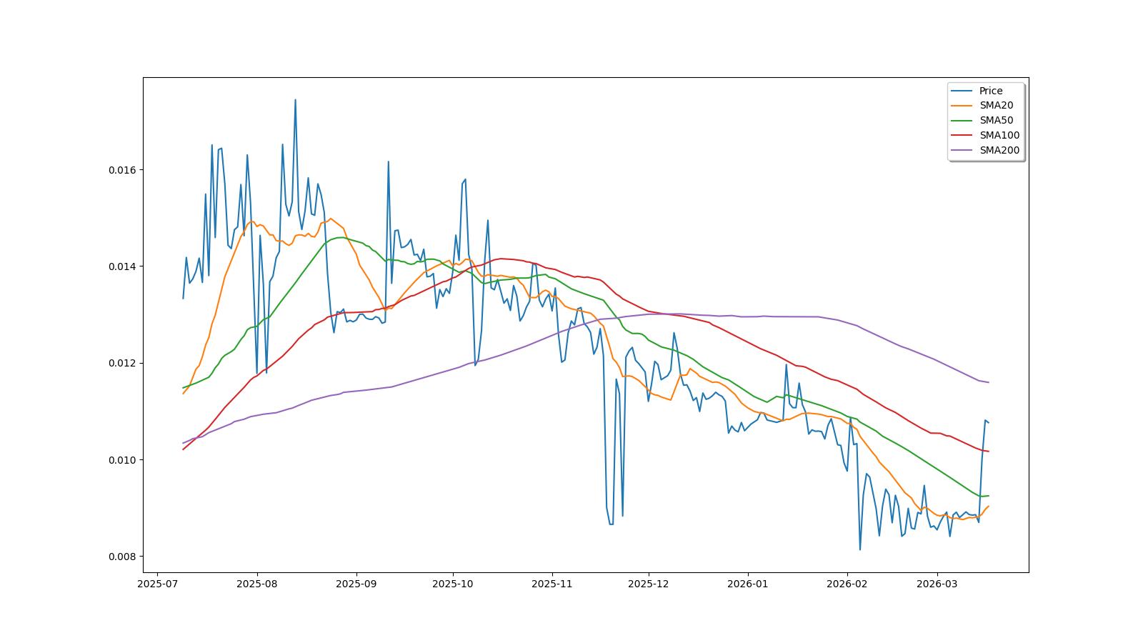 GSMcoin Simple Moving Averages