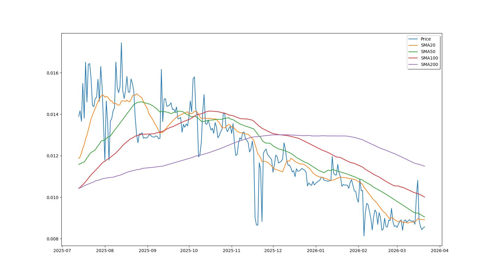 GSMcoin Simple Moving Averages