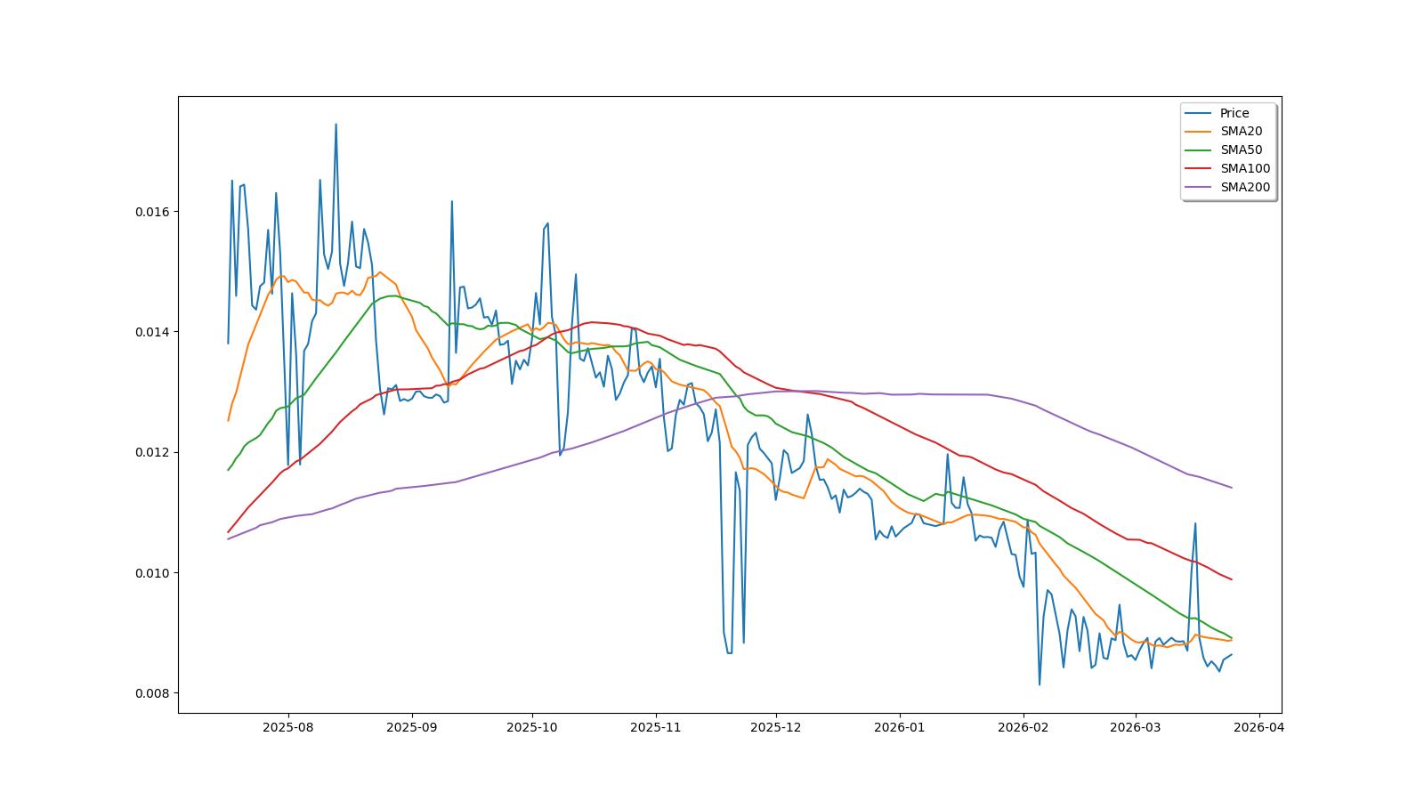 GSMcoin Simple Moving Averages