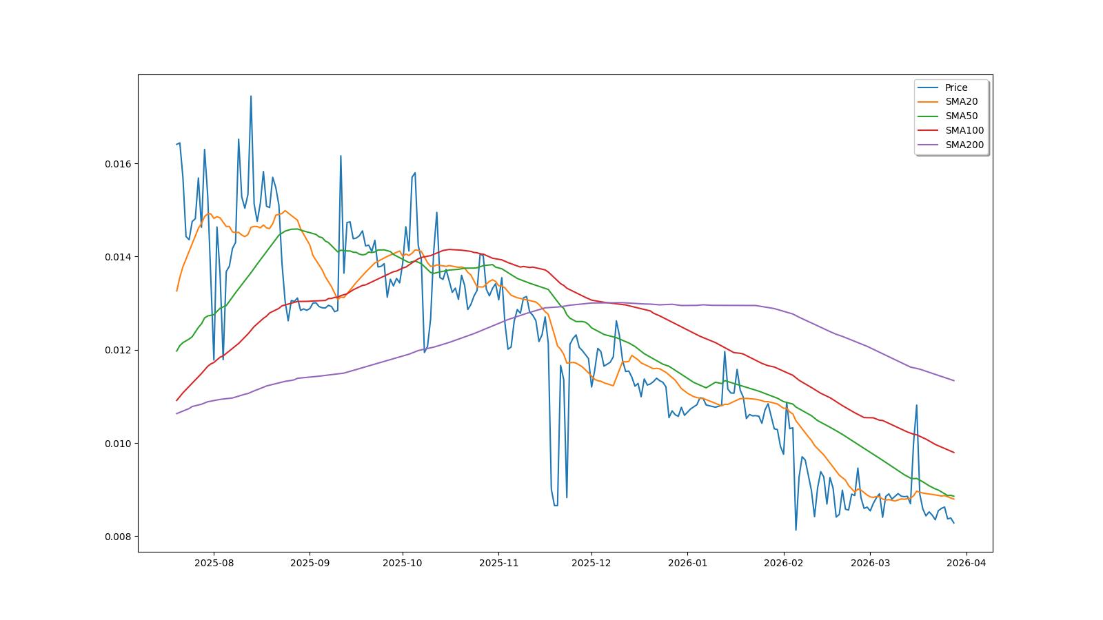 GSMcoin Simple Moving Averages