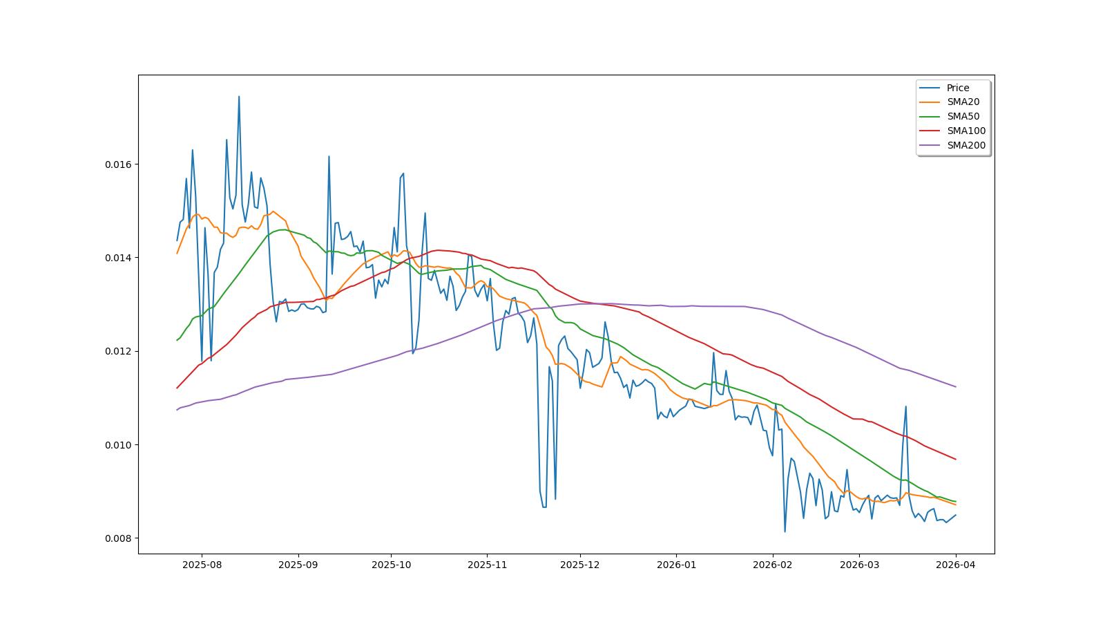 GSMcoin Simple Moving Averages