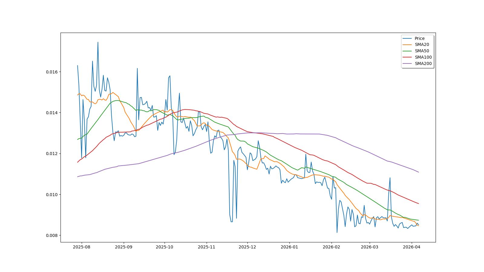 GSMcoin Simple Moving Averages