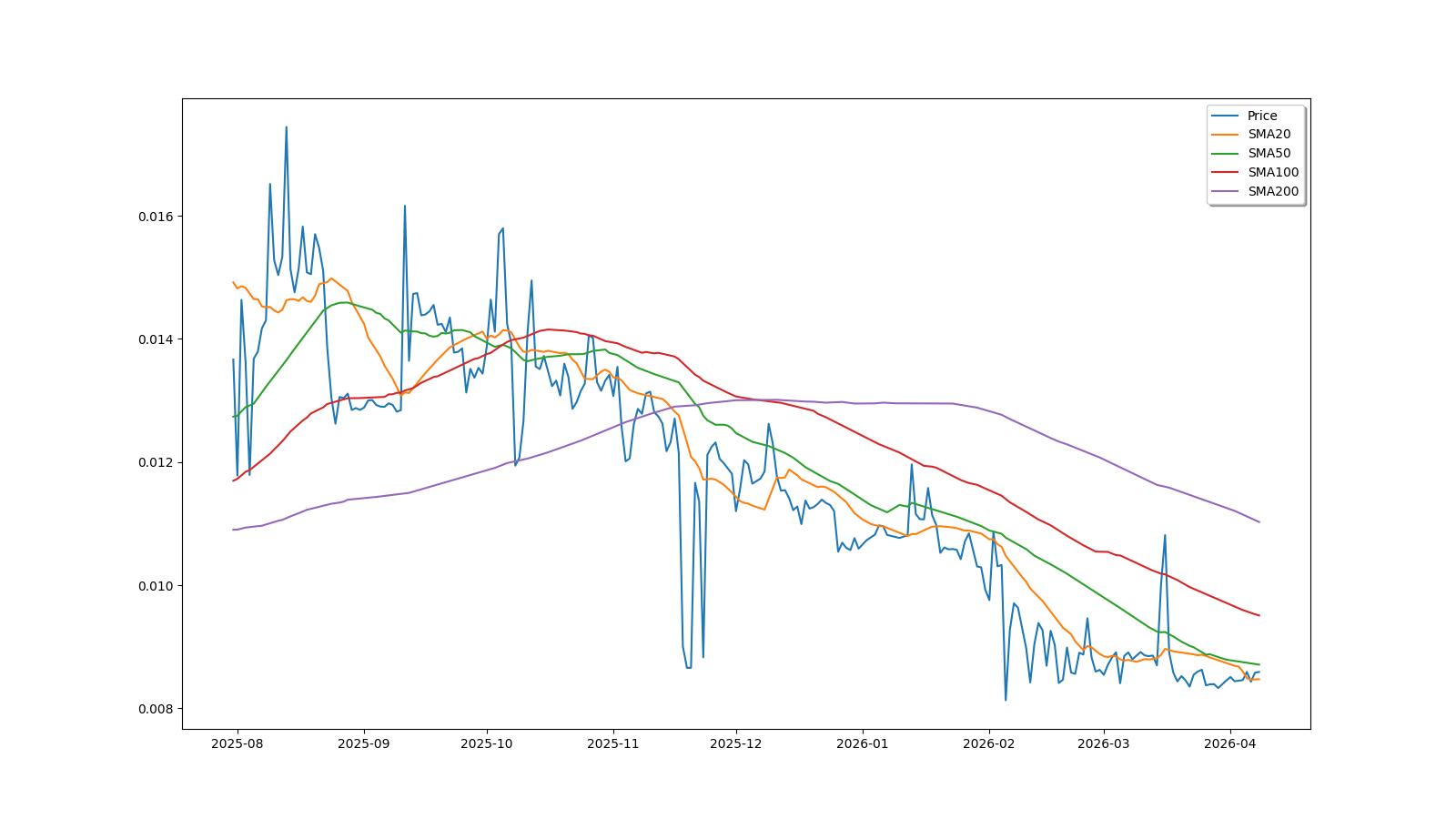GSMcoin Simple Moving Averages