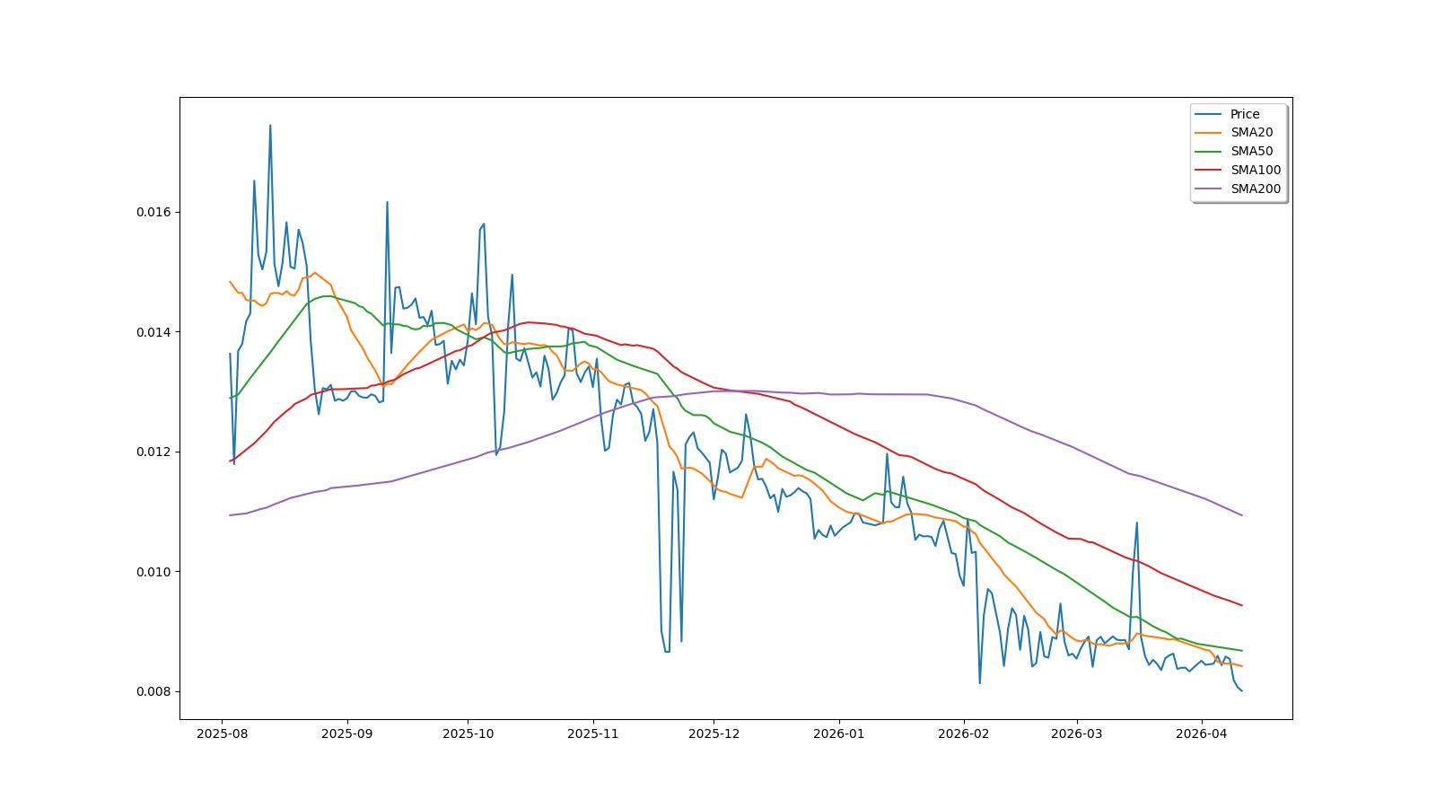 GSMcoin Simple Moving Averages