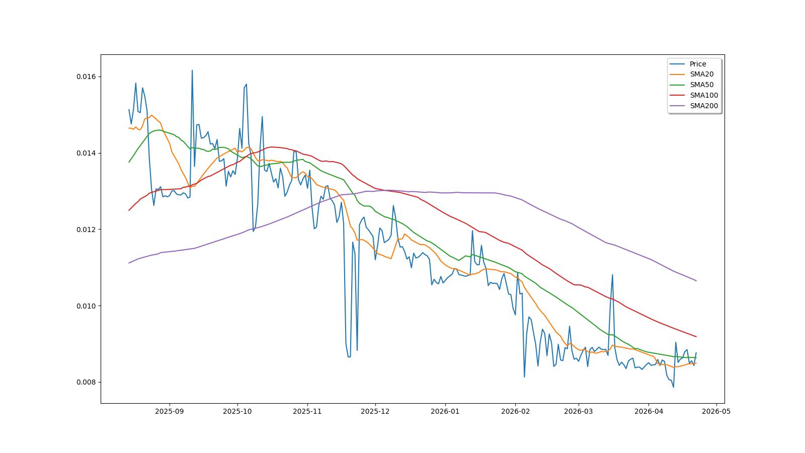 GSMcoin Simple Moving Averages