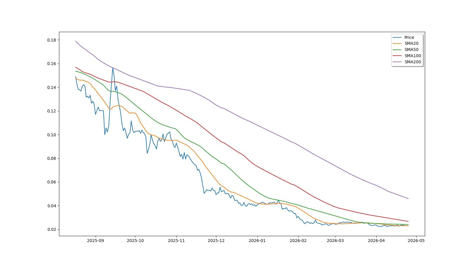 GT Protocol Simple Moving Averages