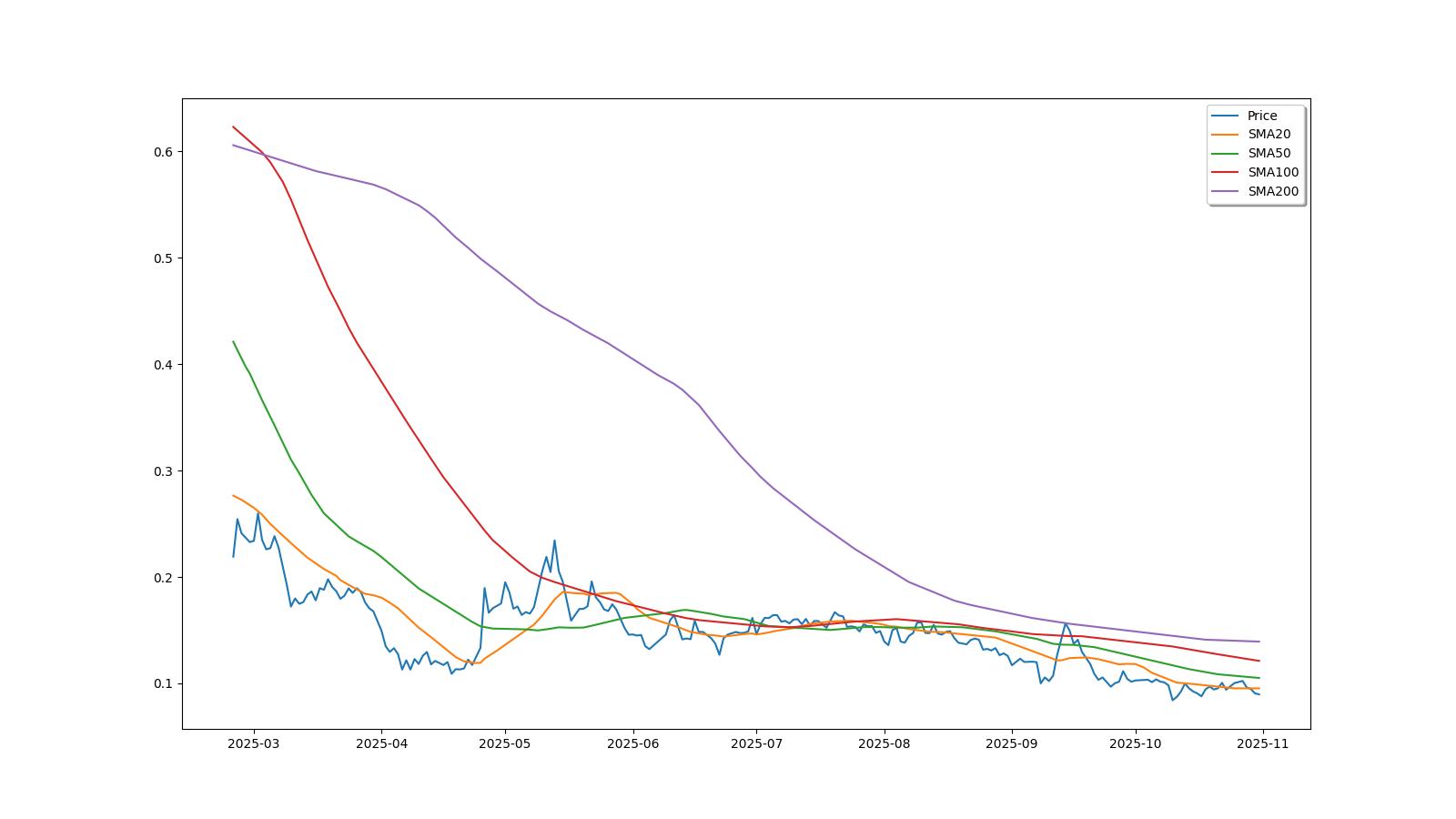 GT Protocol Simple Moving Averages