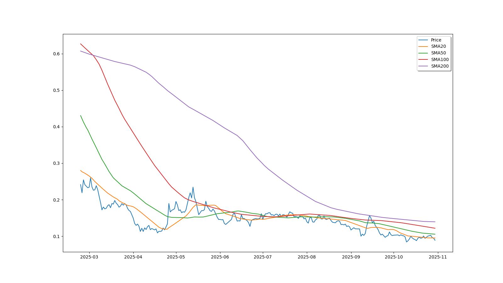 GT Protocol Simple Moving Averages