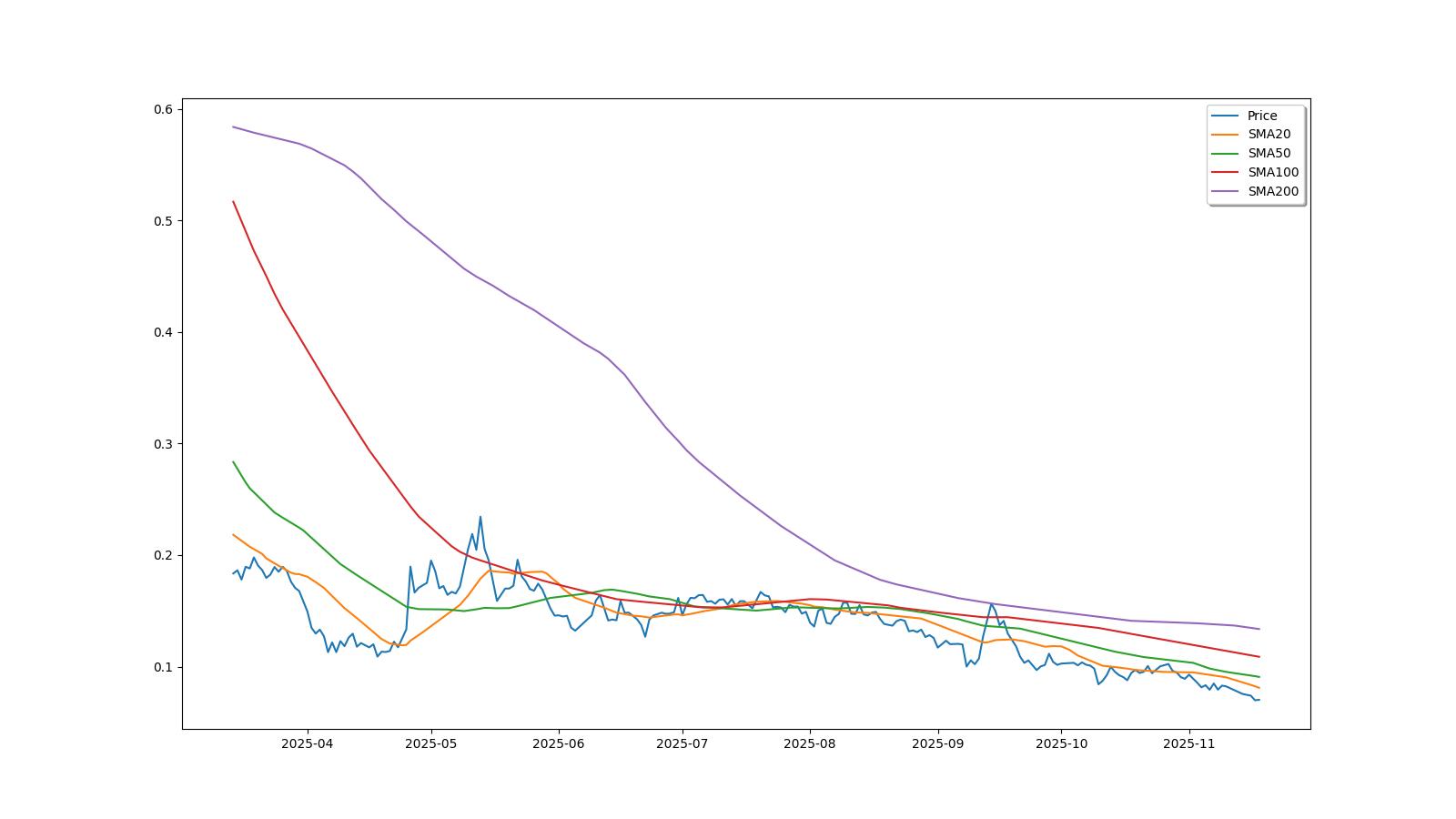 GT Protocol Simple Moving Averages