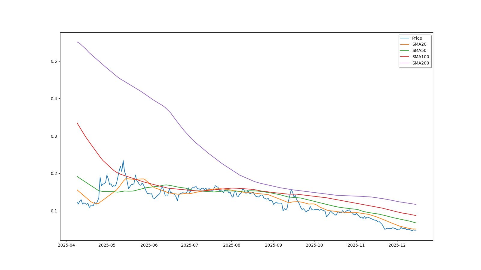 GT Protocol Simple Moving Averages