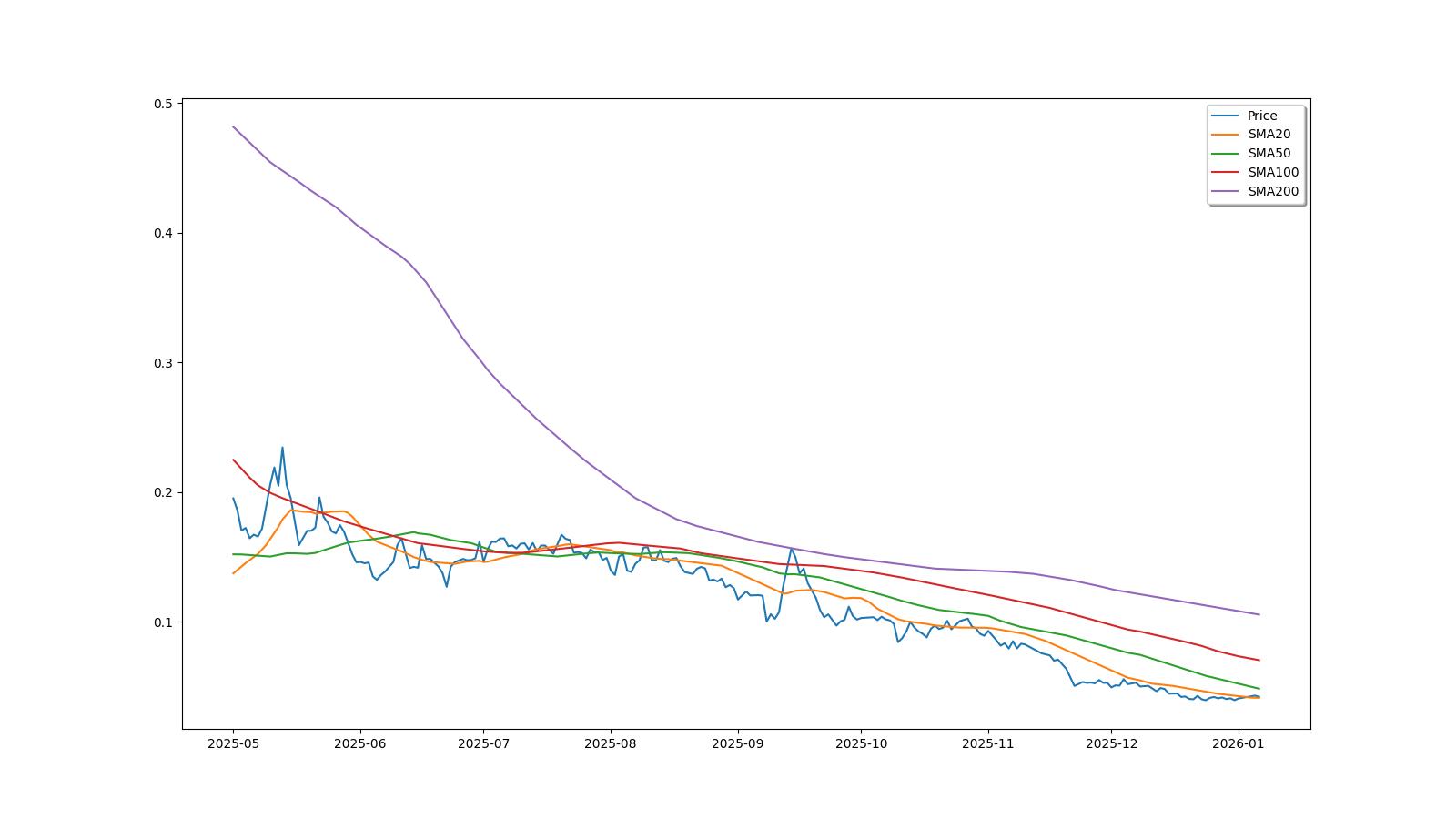 GT Protocol Simple Moving Averages