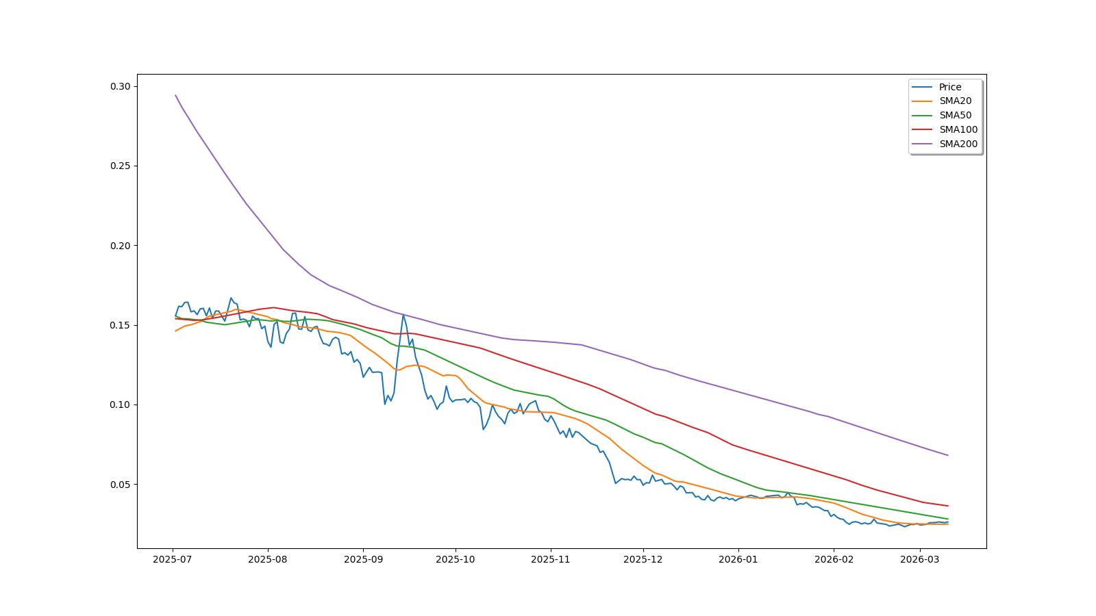 GT Protocol Simple Moving Averages
