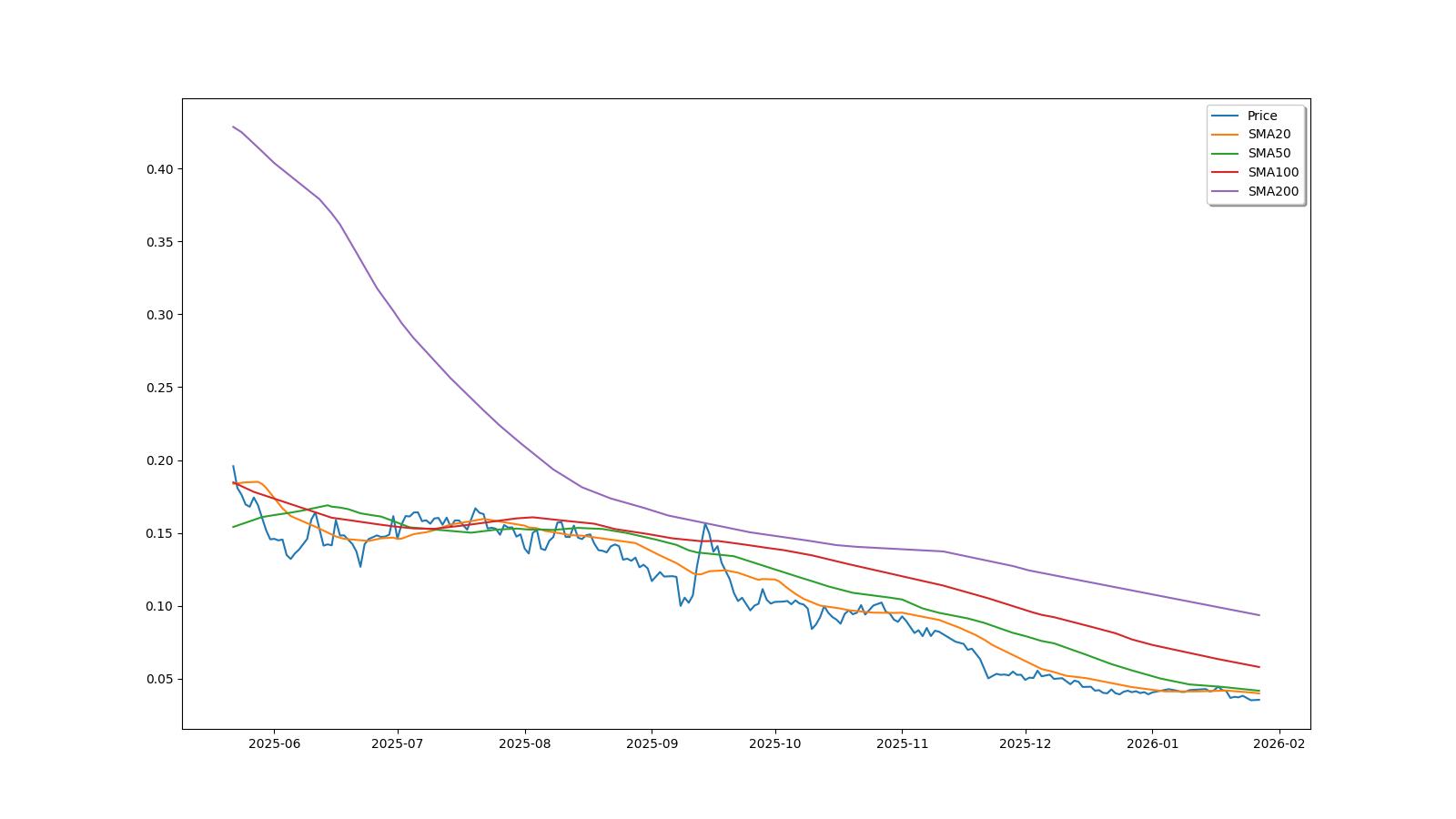 GT Protocol Simple Moving Averages