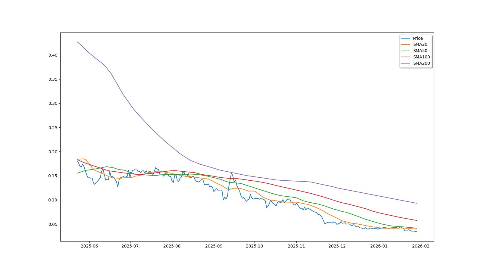 GT Protocol Simple Moving Averages
