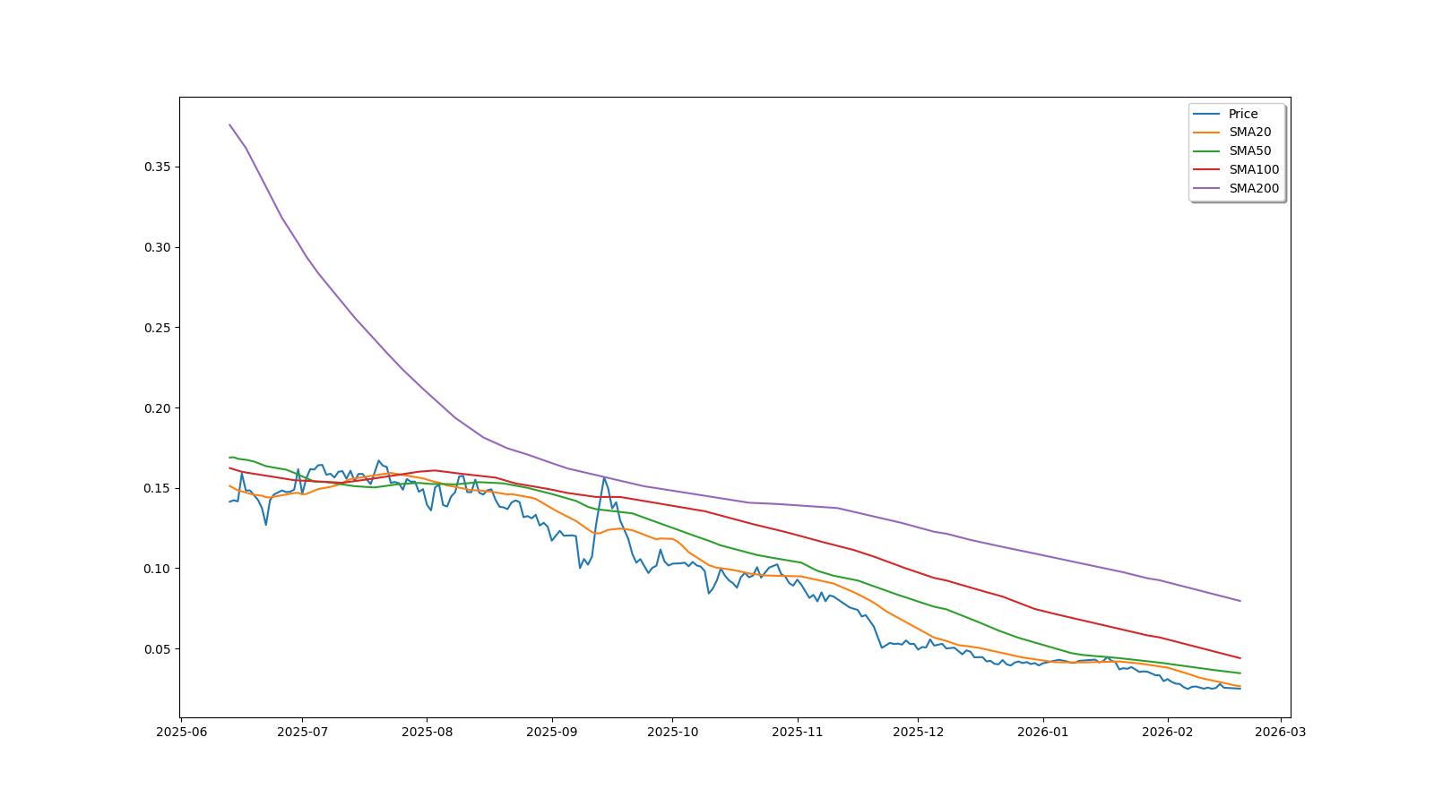 GT Protocol Simple Moving Averages