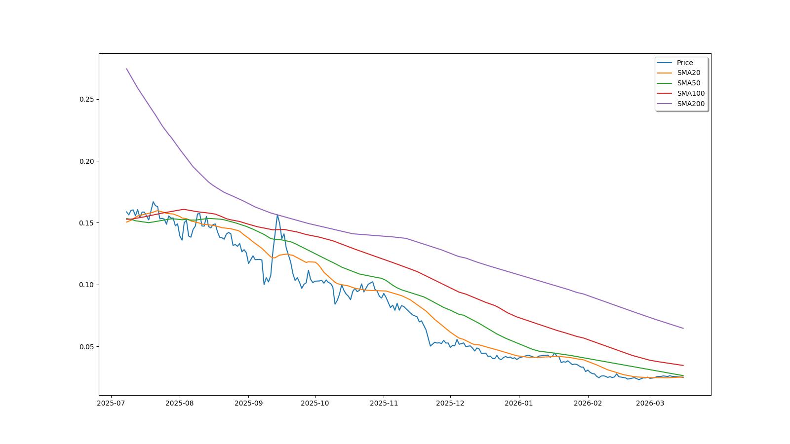 GT Protocol Simple Moving Averages