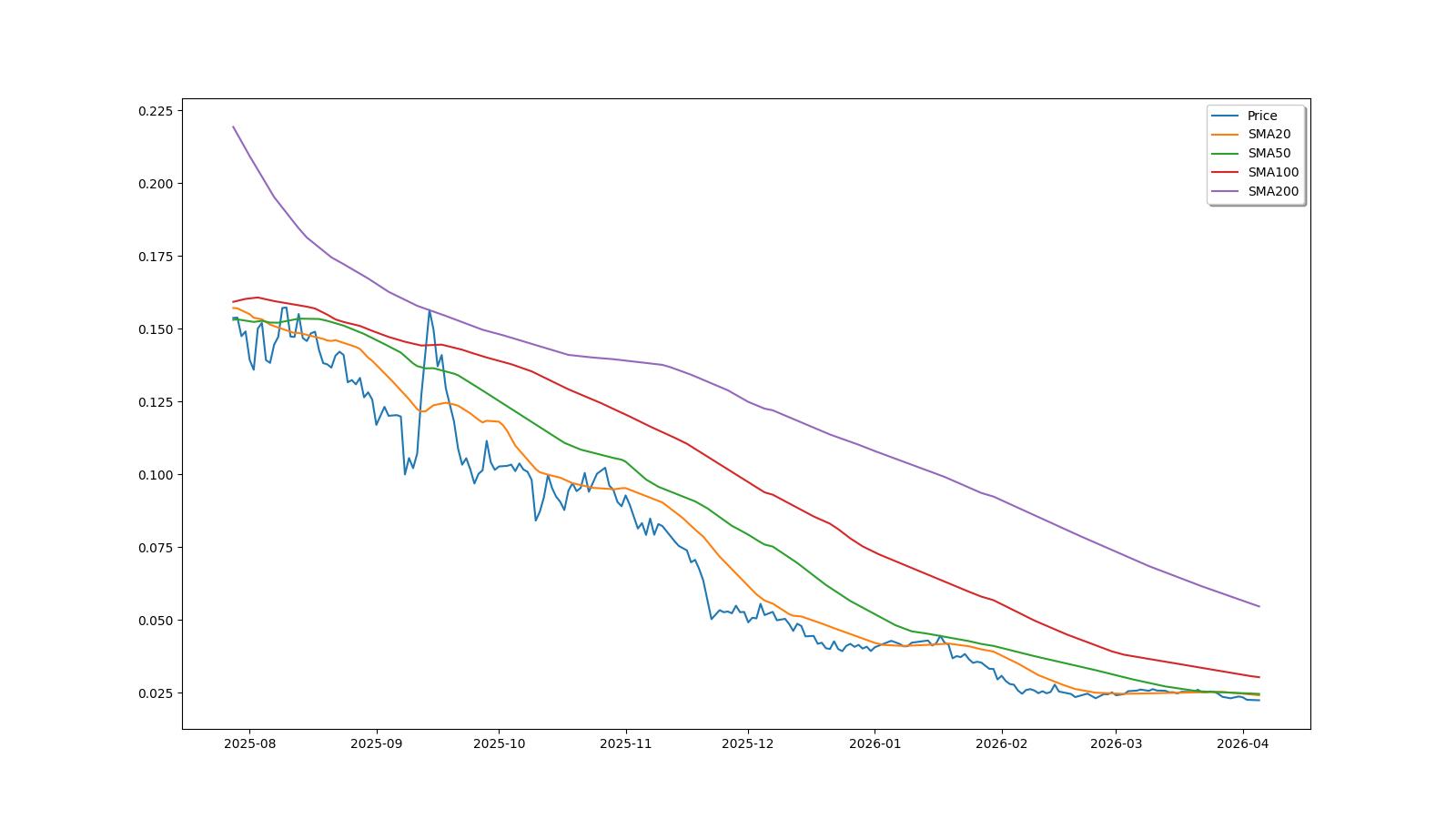 GT Protocol Simple Moving Averages