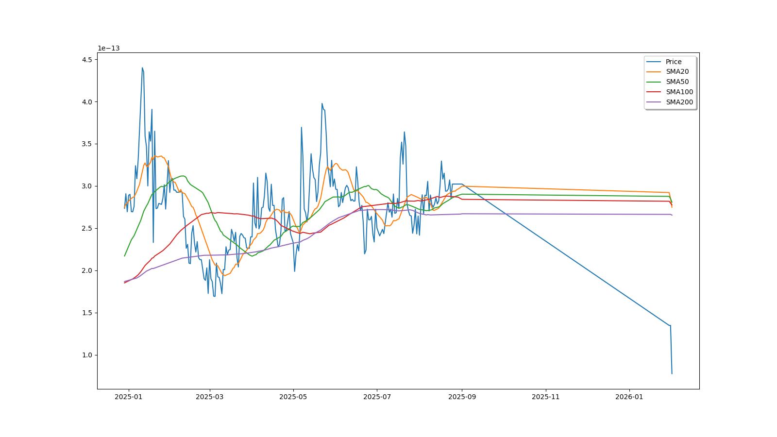 GTAVI Simple Moving Averages