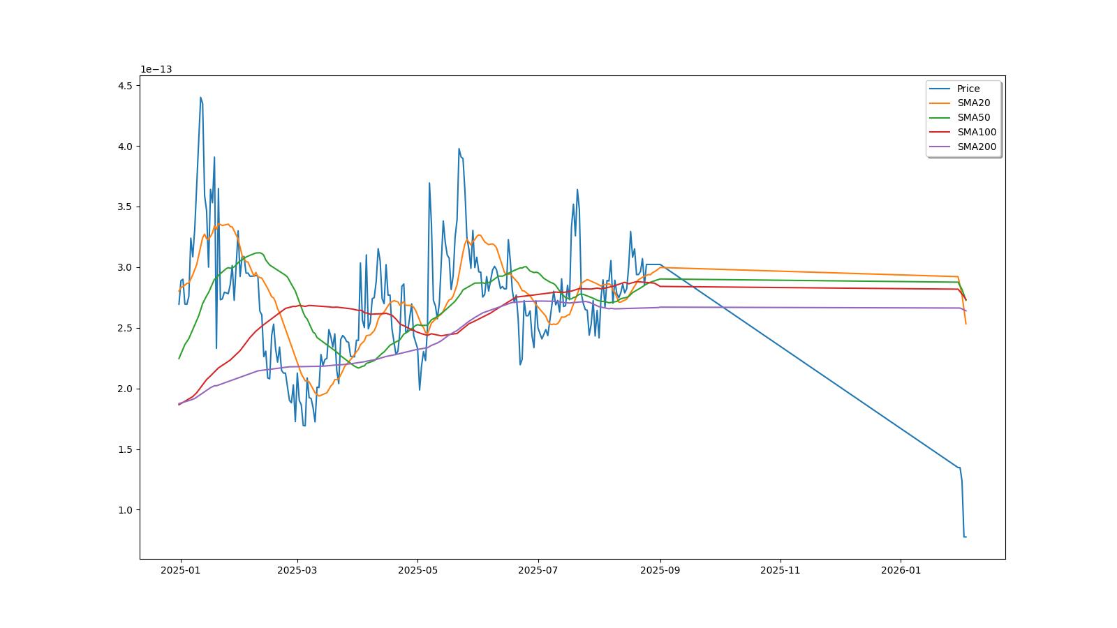 GTAVI Simple Moving Averages