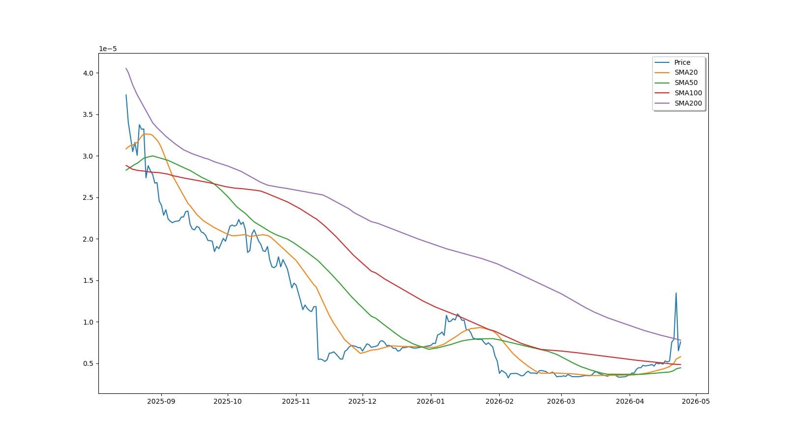 GUA Simple Moving Averages
