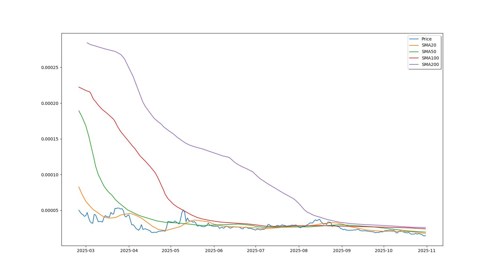 GUA Simple Moving Averages
