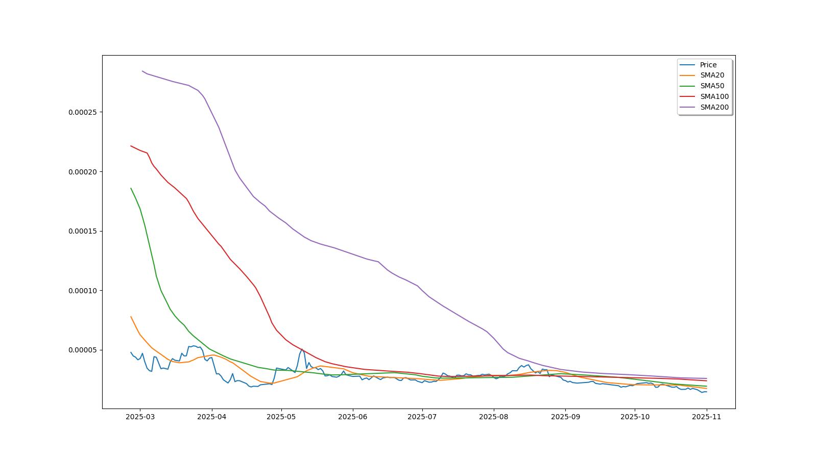 GUA Simple Moving Averages