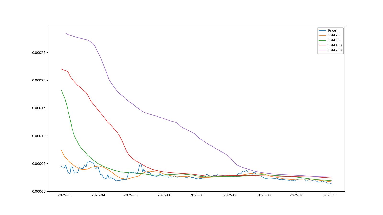 GUA Simple Moving Averages