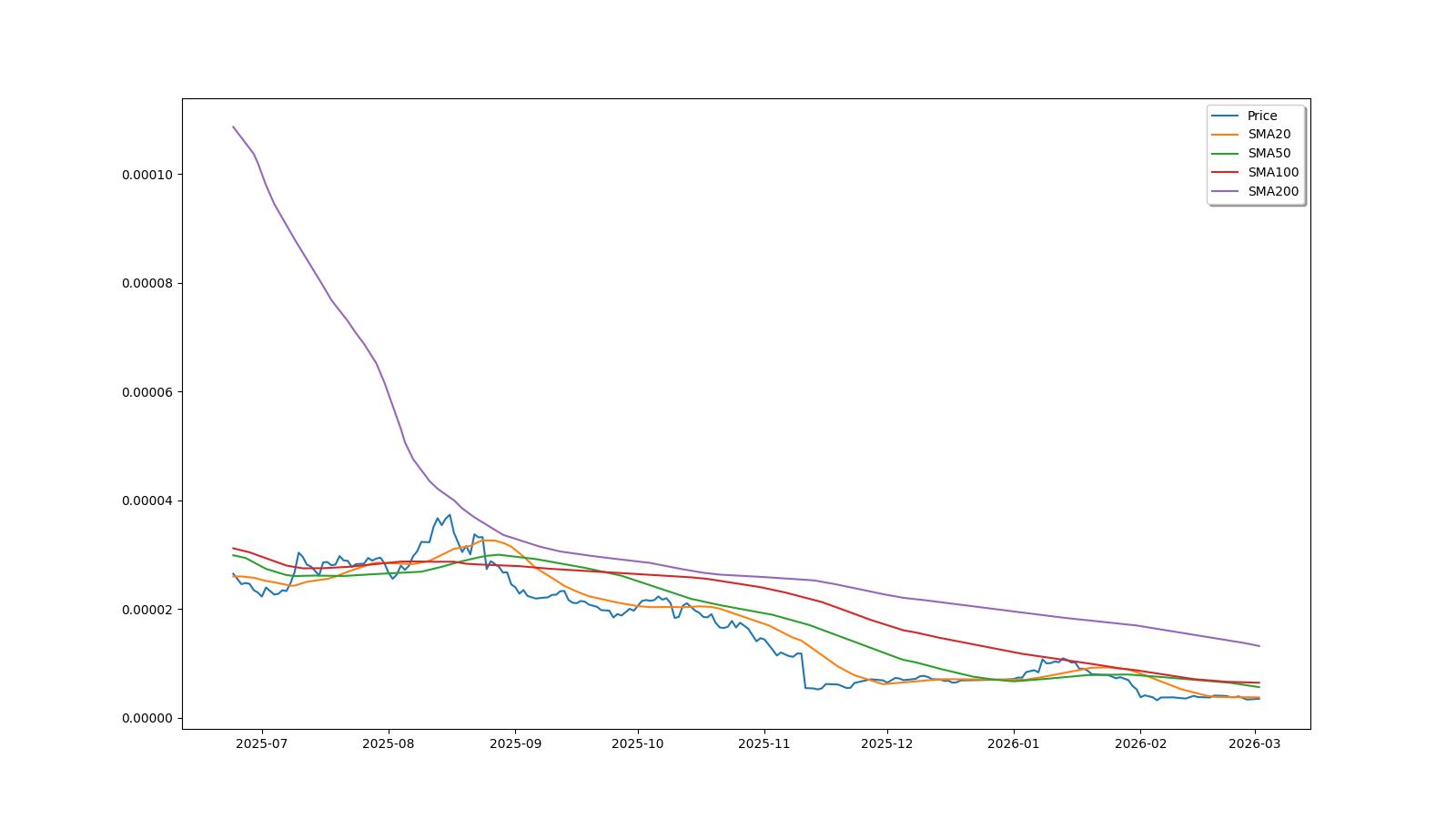 GUA Simple Moving Averages